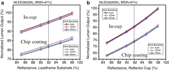 LED Die Bonding | SpringerLink