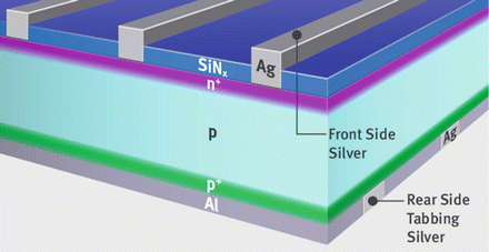 Silicon Solar Cell Metallization Pastes | SpringerLink