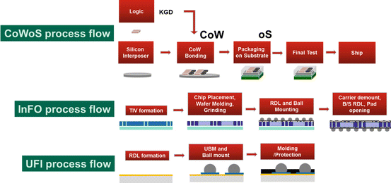 Thin Die Fabrication and Applications to Wafer Level System Integration ...