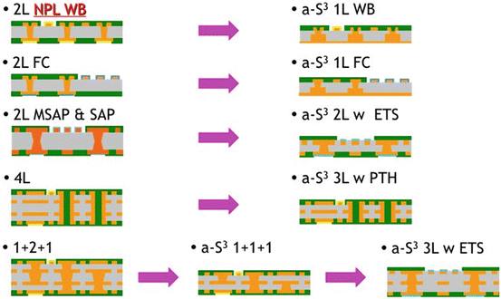 Advanced Substrates: A Materials and Processing Perspective | SpringerLink