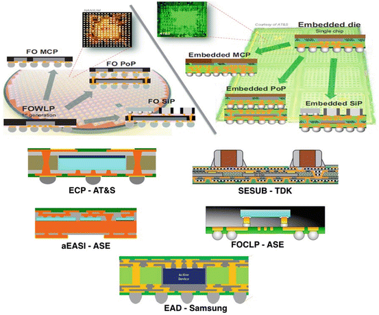 Advanced Substrates: A Materials and Processing Perspective | SpringerLink