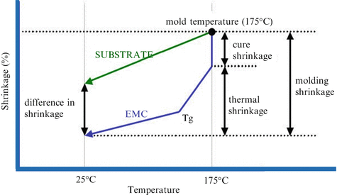 New Development Trend of Epoxy Molding Compound for Encapsulating ...