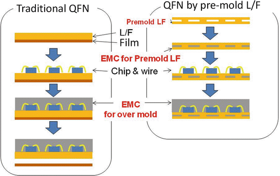 New Development Trend of Epoxy Molding Compound for Encapsulating ...