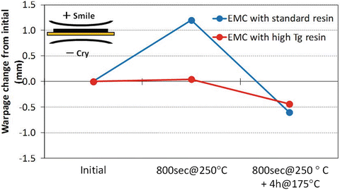New Development Trend of Epoxy Molding Compound for Encapsulating ...