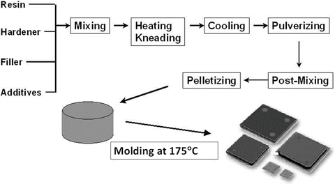 New Development Trend of Epoxy Molding Compound for Encapsulating ...
