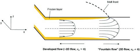 Novel Simulation Methodology for the Estimation of the Flow Mark Risk ...