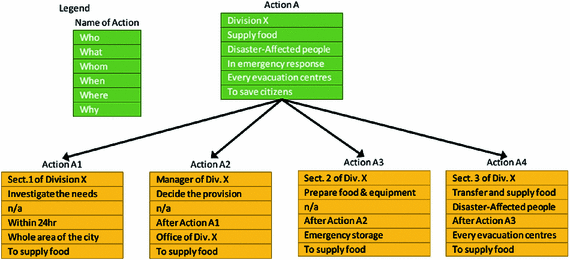 The 6W1H Model as a Basis for Systems Assurance Argument | SpringerLink