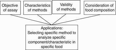 Introduction to Food Analysis | SpringerLink