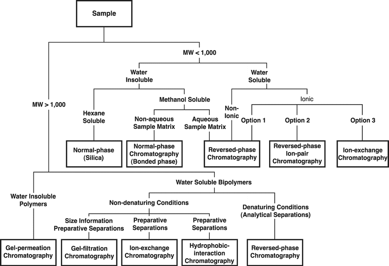 Basic Principles of Chromatography | SpringerLink