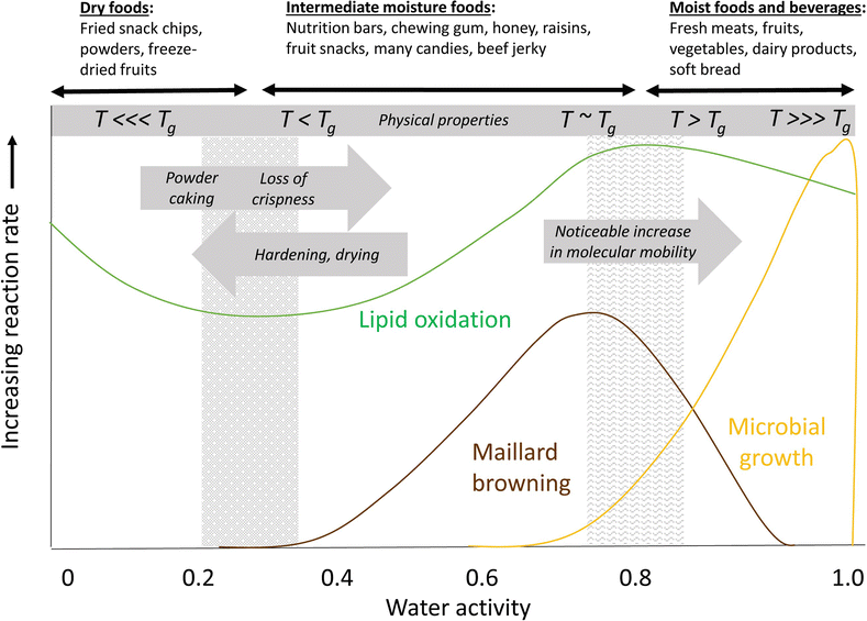 Moisture and Total Solids Analysis | SpringerLink