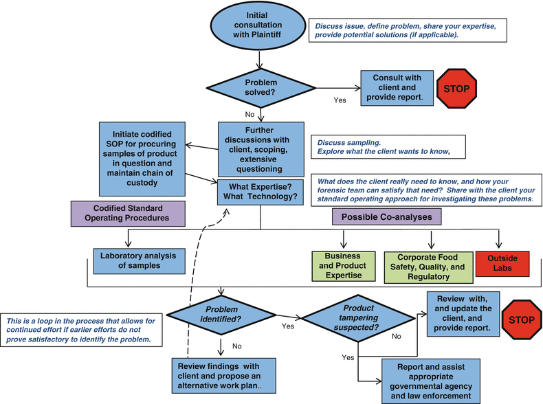 Food Forensic Investigation | SpringerLink