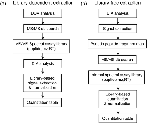 Model-Based Analysis of Quantitative Proteomics Data with Data ...