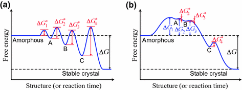 How Do Crystals Nucleate and Grow: Ostwald’s Rule of Stages and Beyond ...