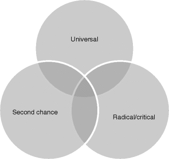 Models of Community Education | SpringerLink