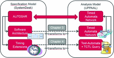 Verification of AUTOSAR Software Architectures with Timed Automata | SpringerLink