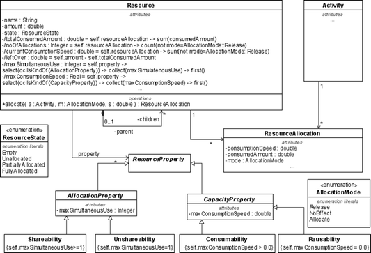 Shared Resource Model for Allocating Resources to Activities in BP ...