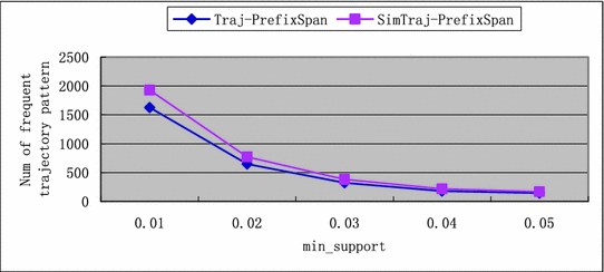 Mining Frequent Trajectory Patterns in Road Network Based on Similar Trajectory | SpringerLink