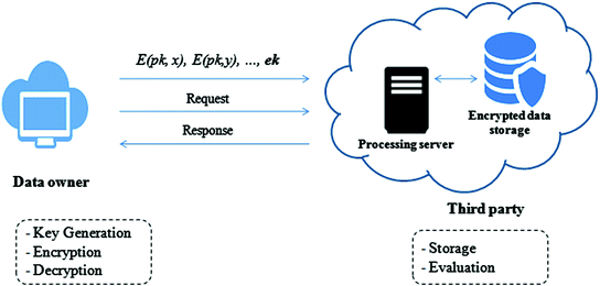 Cloud-RSA: An Enhanced Homomorphic Encryption Scheme | SpringerLink