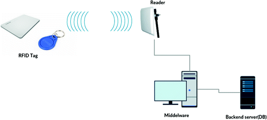 Access Control System in Campus Combining RFID and Biometric Based ...