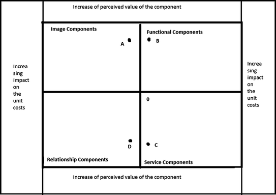 Marketing Model of Value Creation (4V’s Model of the Product ...