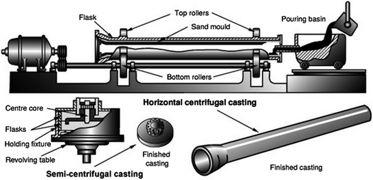 Evolution of Metal Casting Technologies—A Historical Perspective ...