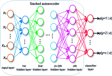 Human Activity Recognition in a Smart Home Environment with Stacked Denoising Autoencoders ...