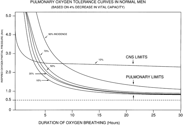 Oxygen Toxicity | SpringerLink