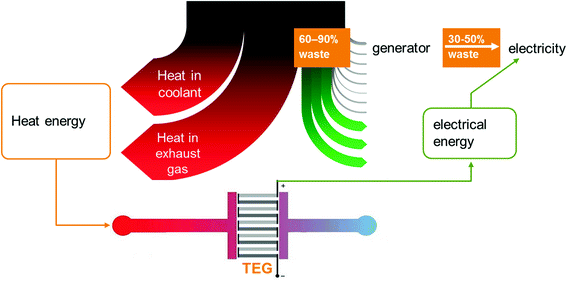 Thermoelectrics – An Opportunity for the Automotive Industry ...