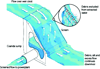 Numerical Simulation of Air-Water Two Phase Flow Over Coanda-Effect Screen Structure | SpringerLink