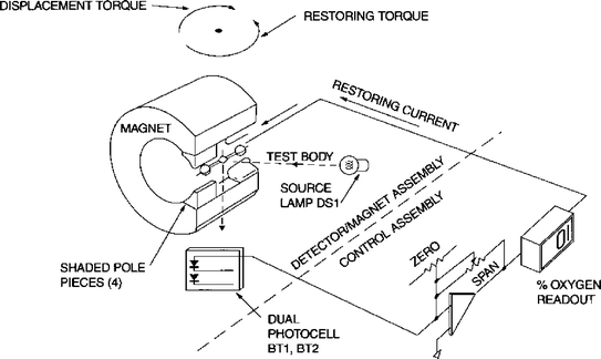 Oxygen Gas Sensing Technologies Application: A Comprehensive Review ...