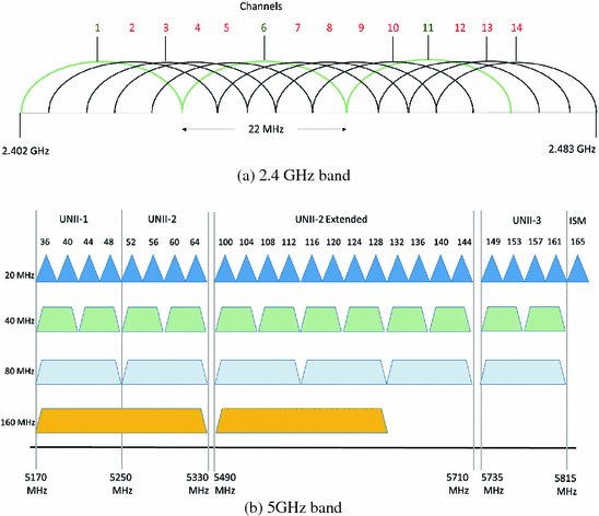 Requirements and Regulations in the 5 GHz Unlicensed Spectrum ...