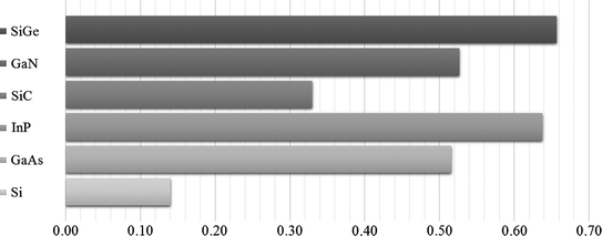 A Review on Si, SiGe, GaN, SiC, InP and GaAs as Enabling Technologies ...