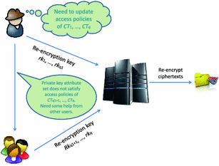Ciphertext-Policy Attribute Based Encryption Supporting Access Policy Update | SpringerLink