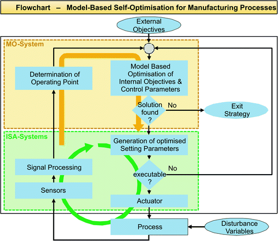 Self-optimizing Production Technologies | SpringerLink