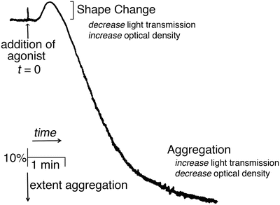 Platelet Shape Change | SpringerLink