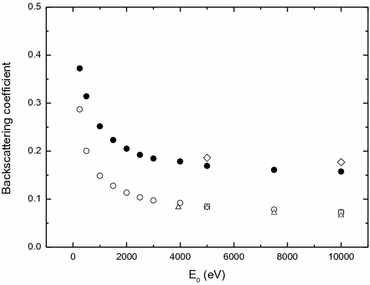 Backscattering Coefficient | SpringerLink