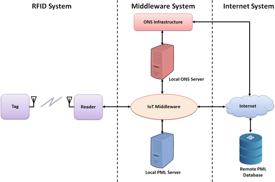 RBS RFID Security and the Internet of Things | SpringerLink