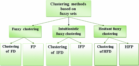 On Hesitant Fuzzy Clustering and Clustering of Hesitant Fuzzy Data | SpringerLink