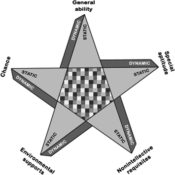 Following a Plan: Pursuing a Model of Giftedness | SpringerLink