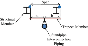 Hanging, Bracing and Protection of System Piping | SpringerLink