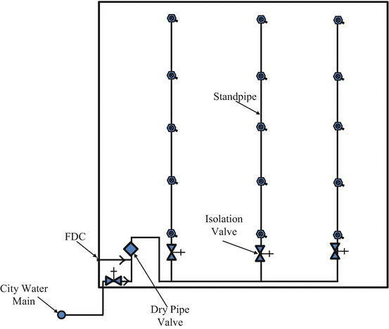 Installation Requirements for the Rest of the Standpipe System ...