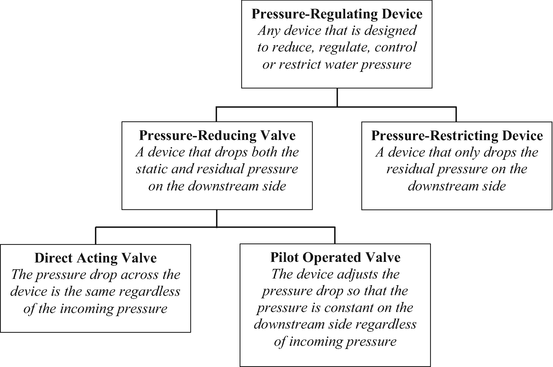 Pressure Control in Standpipe Systems | SpringerLink