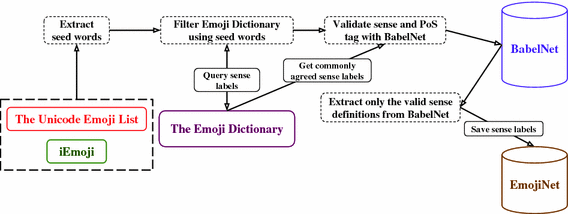 EmojiNet: Building a Machine Readable Sense Inventory for Emoji ...
