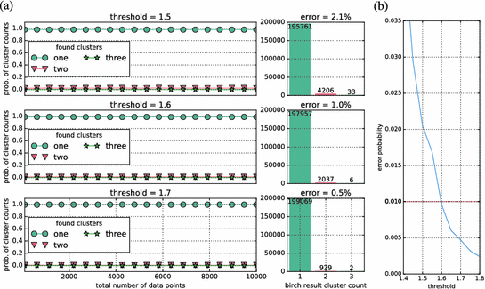 A-BIRCH: Automatic Threshold Estimation for the BIRCH Clustering Algorithm | SpringerLink