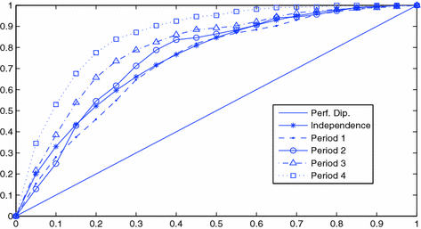 The Dynamics of Economic Variables | SpringerLink