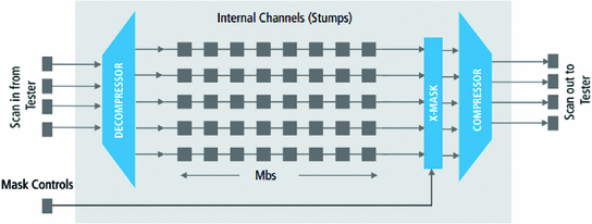 Protection of Assets from Scan Chain Vulnerabilities Through ...