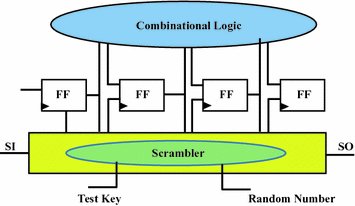 Protection of Assets from Scan Chain Vulnerabilities Through ...