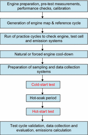 Driving Cycles Test Procedure | SpringerLink