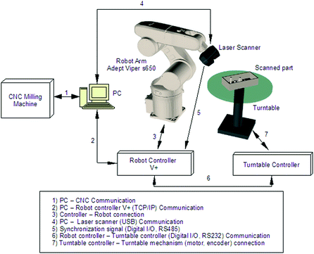 Robotic 3D Surface Laser Scanning for Feature-Based Quality Control in ...