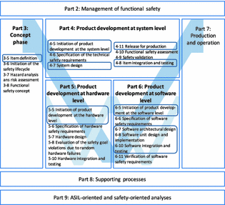 An ISO 26262 Compliant Design Flow and Tool for Automotive Multicore ...
